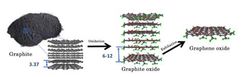 Graphene Oxide A Promising Alternative In Nanotechnology Graphenemex