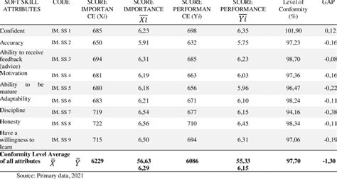 Level Of Conformity Of Interest With Soft Skill Quality Download Scientific Diagram