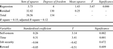 Results Of Regression Analysis For Intention To Share As Dependent Download Table