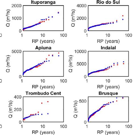 Comparison Between Observed And Simulated Flood Frequency Curves Download Scientific Diagram