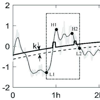 Graphical Representation Of Variable Threshold And Window Width Data