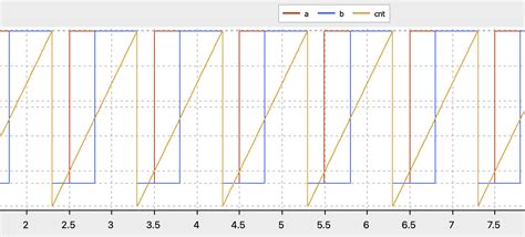 Stm32 General Purpose Timer As A Trigger For Multiple Time Dependant Events