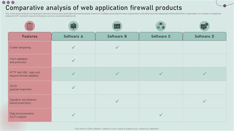 Comparative Analysis Of Web Application Firewall Products Development And Implementation Of Security