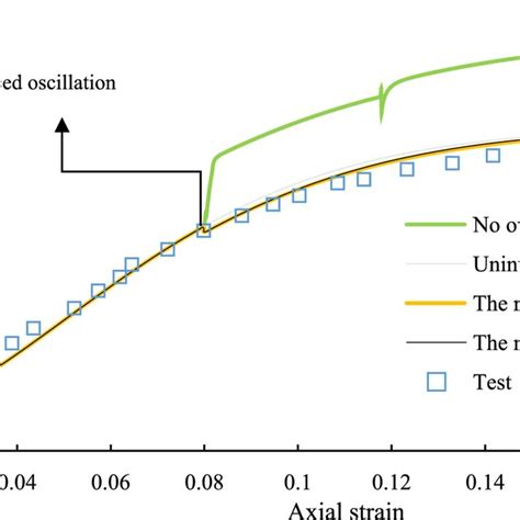 Induced Oscillation And The Resulting Overshooting In The Model Download Scientific Diagram