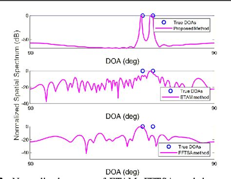 Figure 2 From Sparse Bayesian Synthetic Aperture Processing Based Doa Estimation With Deformed