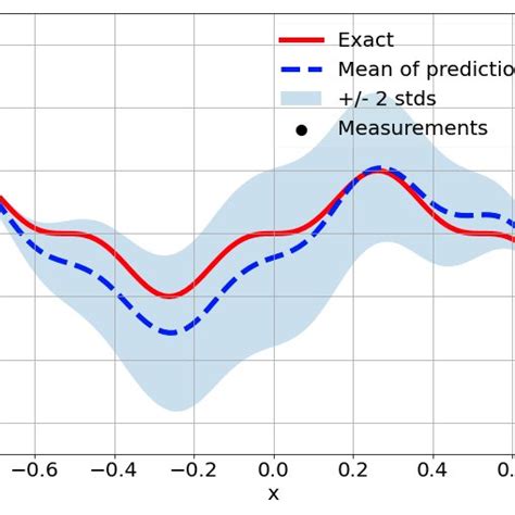 D Linear Poisson Equation Predictions Of U From Four Simulations With Download Scientific