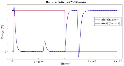 Analysis Of The Impact Of Electrical And Timing Masking On Soft Error