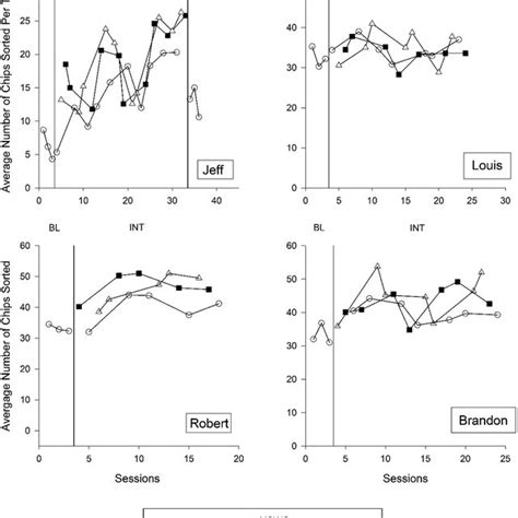 Pdf Comparing Multiple Stimulus Preference Assessments Without Replacement To In The Moment