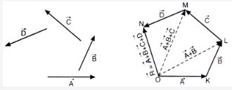 Explain The Polygon Law Of Vector Addition CBSE Class Learn CBSE Forum
