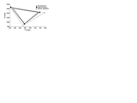 Vowel Triangle Properties For Broad Focus Narrow Focus And Echoic