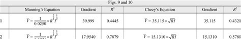 Estimation Of Mannings Equation And Chezys Equation Download Table