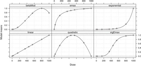 Model Selection Characteristics When Using Mcp‐mod For Doseresponse