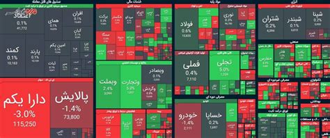 بورس درجا زدن شاخص کل در آخرین روز هفته؛ ریزش ۳۱ واحدی شاخص کل بورس