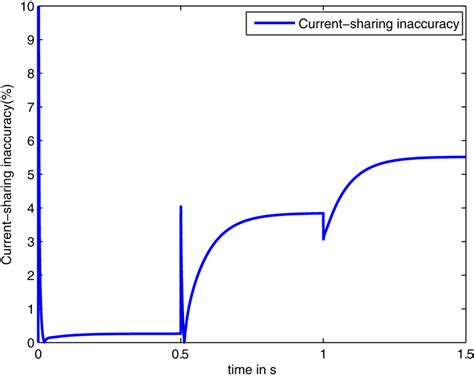 Inaccuracy Due To Error In Feeder Resistance Estimation Download Scientific Diagram