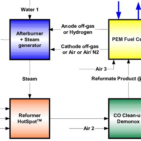 Simplified Flow Scheme Pemfc System The Balance Of Plant Equipment Was Download Scientific