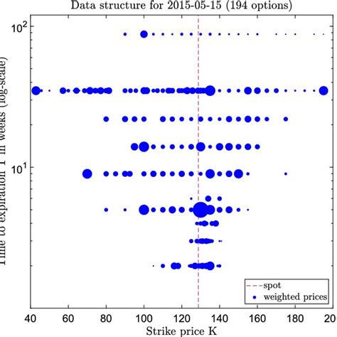 Example Of The Options Call Data Structure For Aapl Call Option Prices Download Scientific