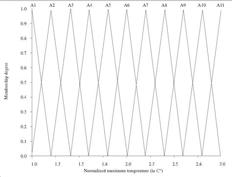 Figure 1 From A New Fuzzy Modelling Approach For Predicting The Maximum