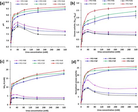 Urease Activity Of E Coli And P Aeruginosa Strains At Different