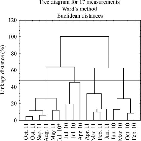 dendrogram based on ward s hierarchical clustering method for the 17