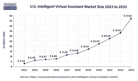 Intelligent Virtual Assistant Market Size To Hit Usd 166 97 Bn By 2033