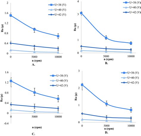 Effect Of Machining Voltage And Rotational Speed On Surface Roughness Download Scientific
