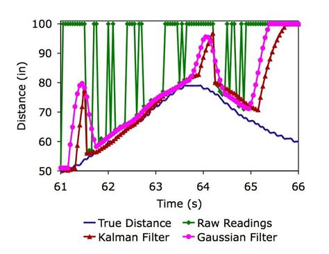 Filter Responses For A Small Object In The Detection Region Download
