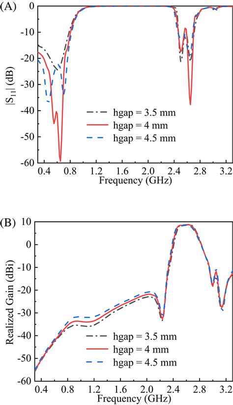 Simulated Reflection Coefficients And Realized Gains With Different Download Scientific Diagram