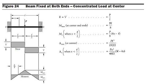 Beam And Load Understanding Uniformly Distributed Loads And Moments Page Physics Forums
