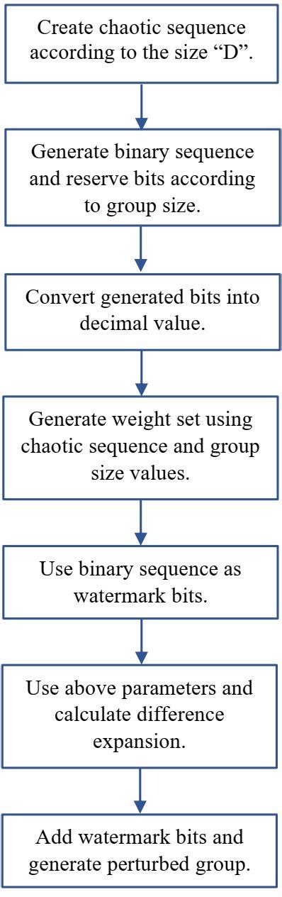 Steps Of The Proposed Scheme Download Scientific Diagram