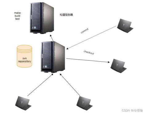 分布式版本控制 Git分布式版本控制git Csdn博客 分布式版本控制 Git分布式版本控制git Csdn博客