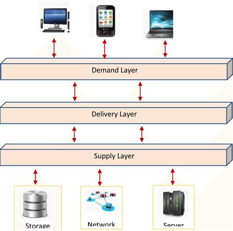 Architecture Of Cloud System Download Scientific Diagram Architecture Of Cloud System Download Scientific Diagram