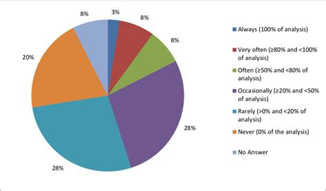 extent of use of the jrc gmo matrix tool download scientific diagram