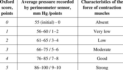 Pelvimetry Parameters Relative To The Oxford Scale Download