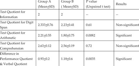 Comparison Of Dysfunctional Rating Scores Of Verbal Adult Intelligence