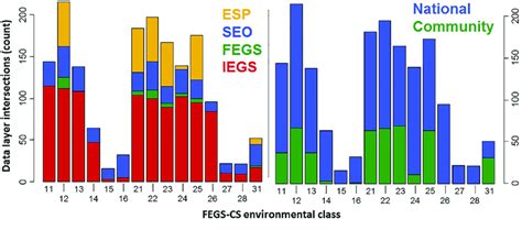Number Of Data Layers Intersecting With Final Ecosystem Goods And