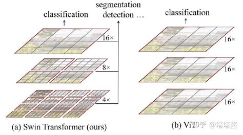 Attention为什么非得做成全局注意力，不像conv那样仅仅考虑局部感知域？ 知乎