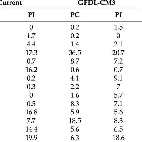 Estimates Of Percent Contribution Pc And Permutation Importance Pi Download Scientific