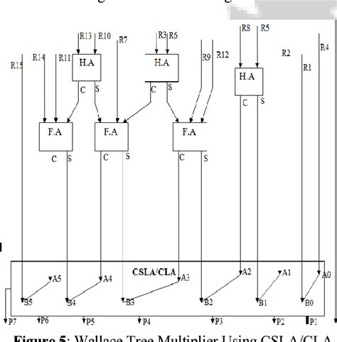 figure 5 from fpga implementation of wallace tree multiplier using csla cla semantic scholar