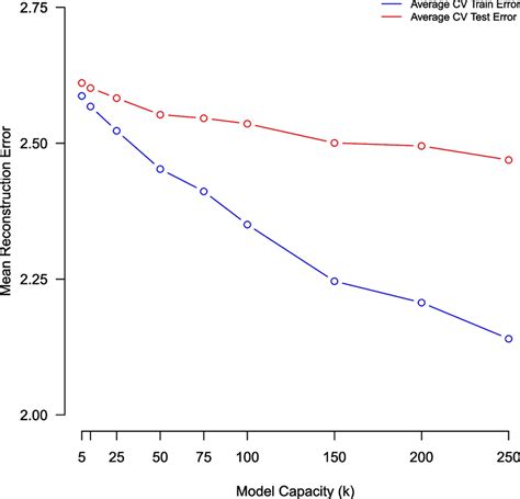 Average Trainingtesting Reconstruction Error Of Nmf Models Of Download Scientific Diagram