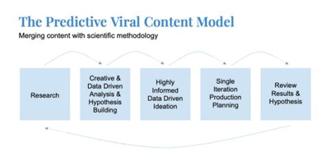 The Guide To Going Viral