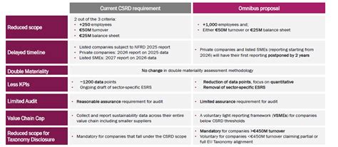 Csrd Omnibus Proposal And Impact On Csr