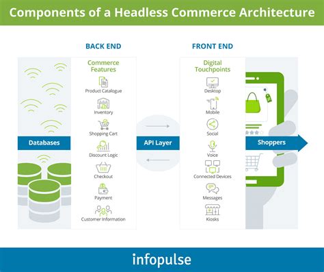 Headless Commerce How To Build A Business Case For Adoption