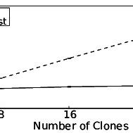 Latency For Forking A GB VM By Suspending And Distributing The Image Download Scientific