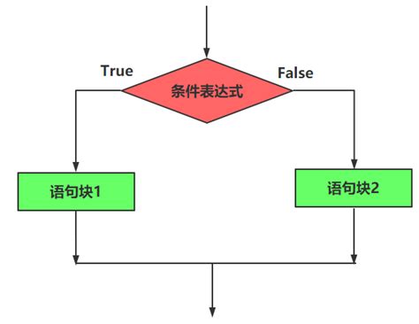 双分支选择结构三元运算符的使用详解 【官方】百战程序员it在线教育培训机构体系课程在线学习平台 双分支选择结构三元运算符的使用详解 【官方】百战程序员it在线教育培训机构体系课程在线学习平台