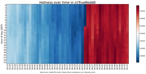 Rising And Falling Subreddits According To Virality Trends Dr Randal