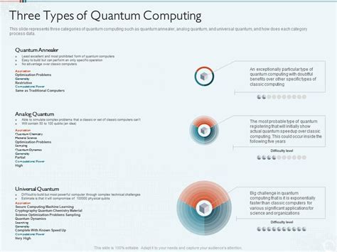 Quantum Computing It Three Types Of Quantum Computing Ppt Powerpoint