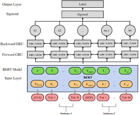 Figure 3 From Fine Tuned Indobert Based Model And Data Augmentation For Indonesian Language