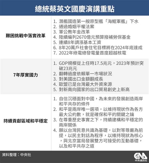 任內最後一次國慶演說 蔡總統：讓世界因台灣而更好 政治 中央社 Cna