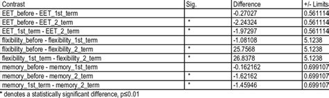 Multiple Range Tests Download Table
