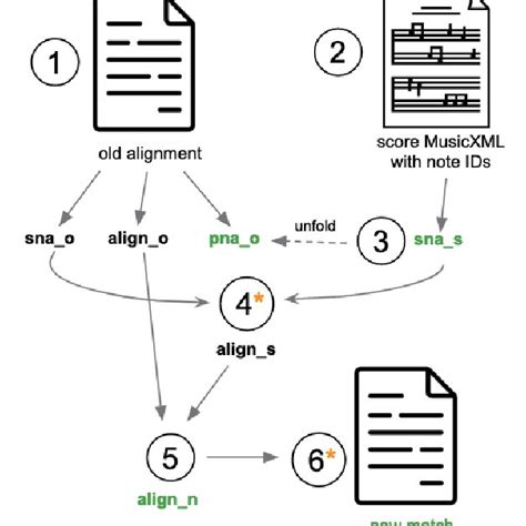 Visual Illustration Of The Alignment Process Each Step In The Download Scientific Diagram